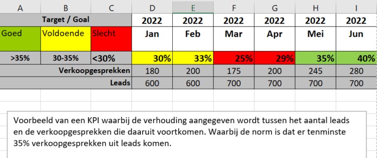 KPI's als communicatiemiddel met medewerkers
